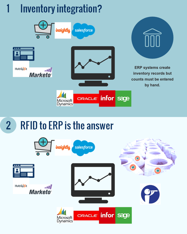 RFID Tracking Direct to Your ERP System